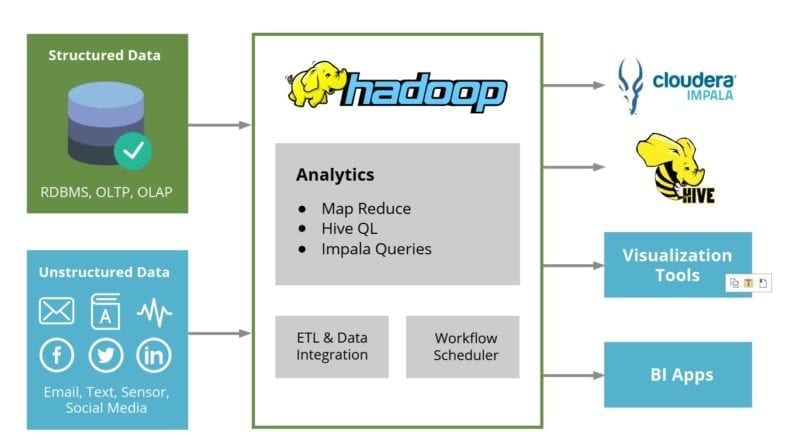 Hadoop-Based Data Warehouse Project for Scalable Analytics