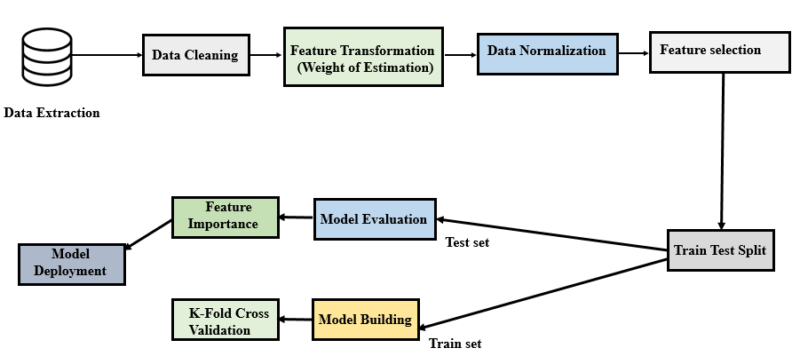 Credit Risk Modeling Using Machine Learning (Part 1)