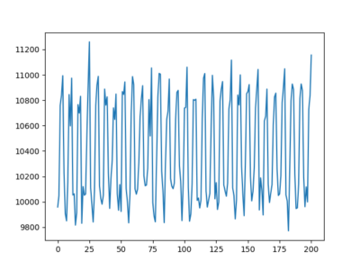 Synthetic Time Series Data Generation — ThirdEye Data