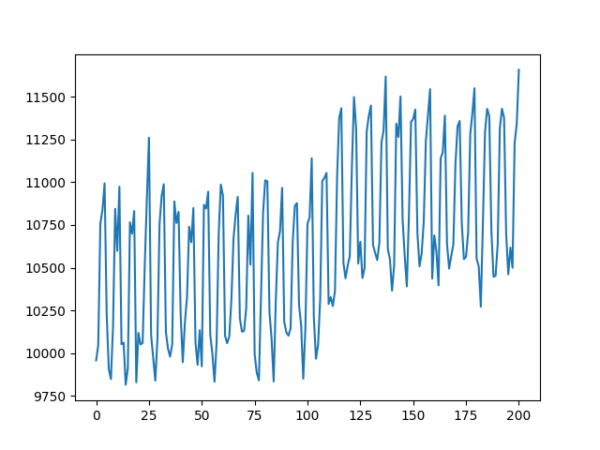 Synthetic Time Series Data Generation — ThirdEye Data