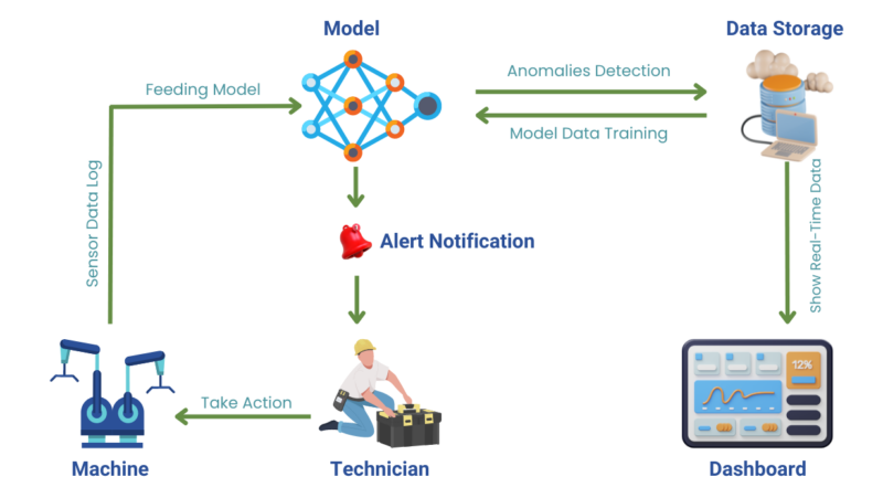 Predictive Maintenance Solutions Powered by AI Technologies Predictive Maintenance Solutions Powered by AI Technologies