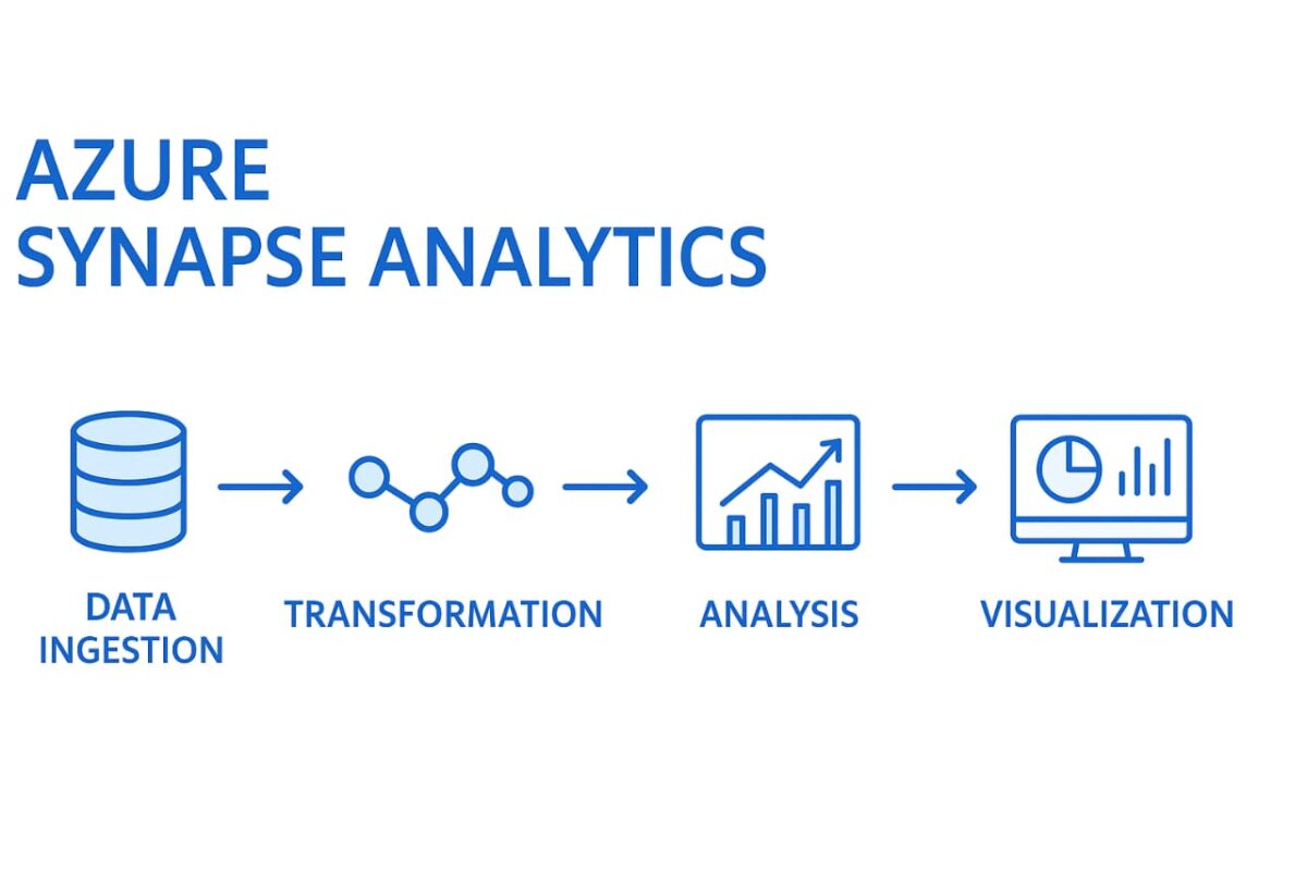 Azure Synapse Analytics: Unified Platform for Data Insights