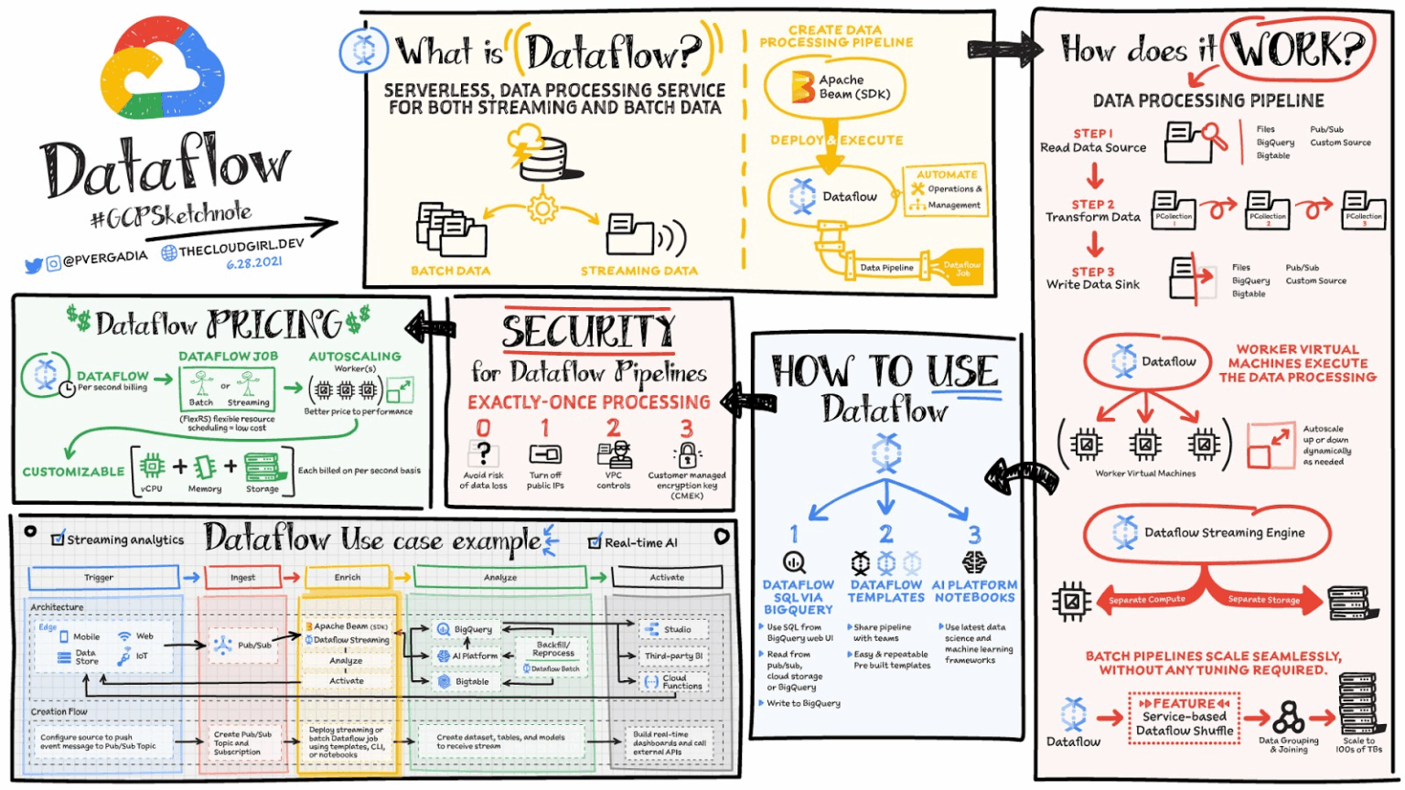 Google Dataflow — ThirdEye Data