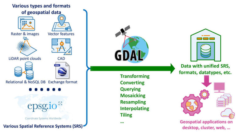 Understanding GDAL: The Geospatial Data Abstraction Library