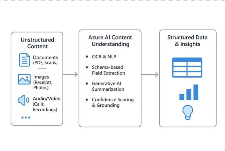Azure AI Content Understanding: Intelligent Data Insights