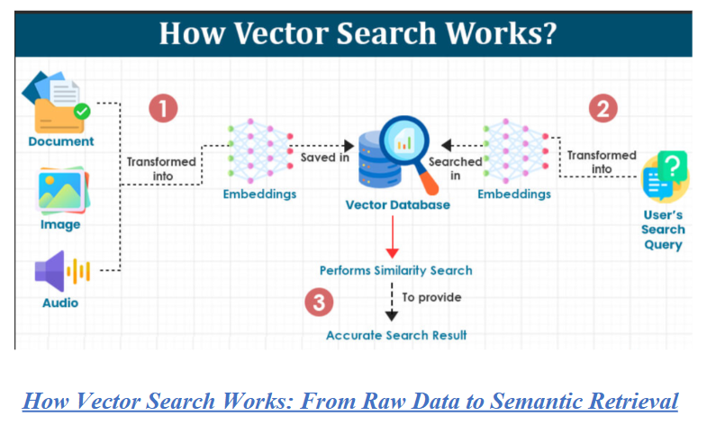 Vector Search — ThirdEye Data Revolutionizing Search with AI