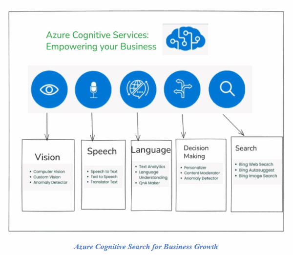 Azure Cognitive Services: AI APIs for Vision, Speech, Language & Decision
