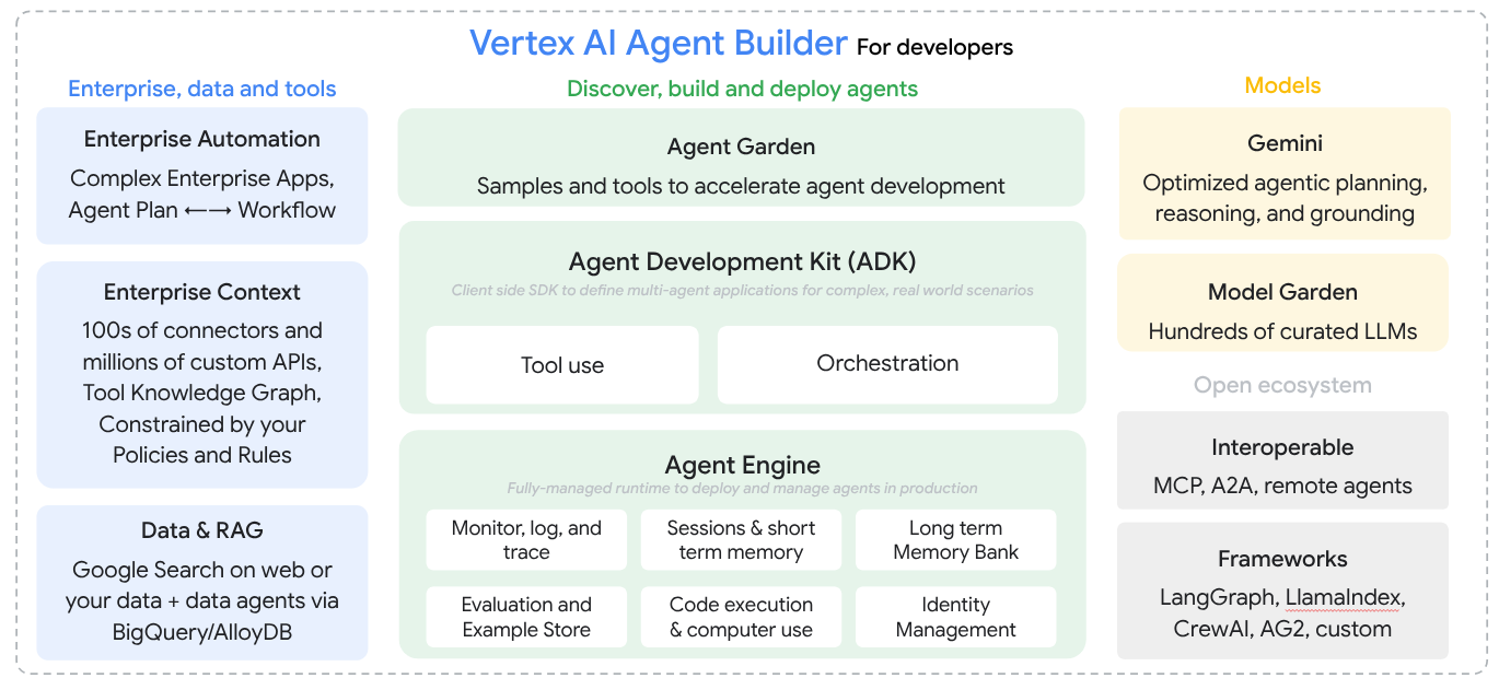 Vertex AI Agent Builder: A suite of Tools by Google Cloud