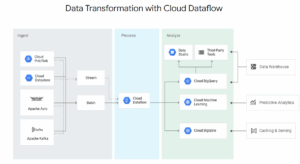 Google Dataflow — ThirdEye Data