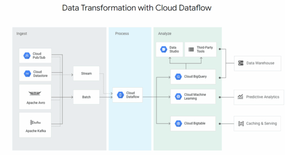 Google Dataflow — ThirdEye Data
