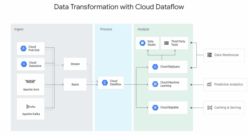 Google Dataflow — ThirdEye Data