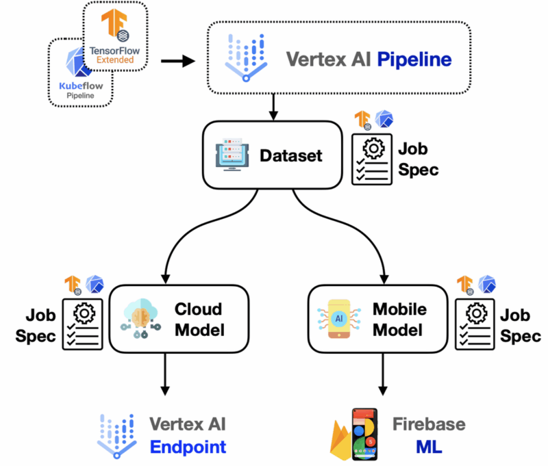 Vertex AI Studio — ThirdEye Data